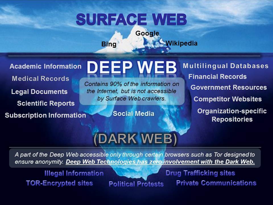 Dark Web Deep Web কি এবং এটা কি ভাবে ব্যবহার করবেন Techtunes টেকটিউনস